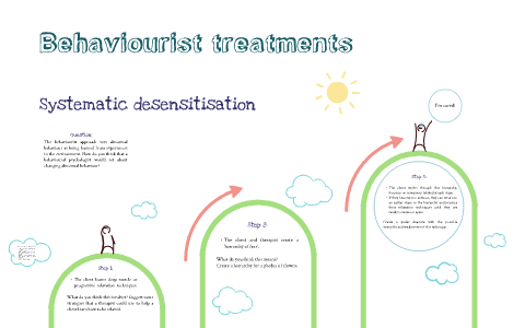 Systematic desensitisation by Vicky Maile on Prezi