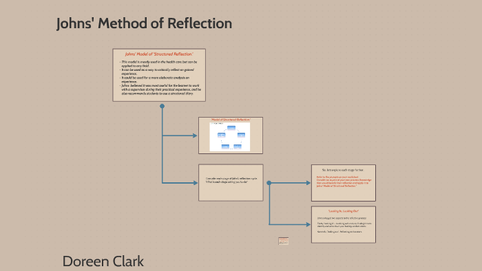 John's Method of Reflection by doreen clark on Prezi
