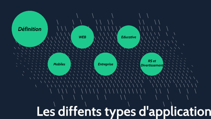 Les différents types d'application by Alessandro Six on Prezi