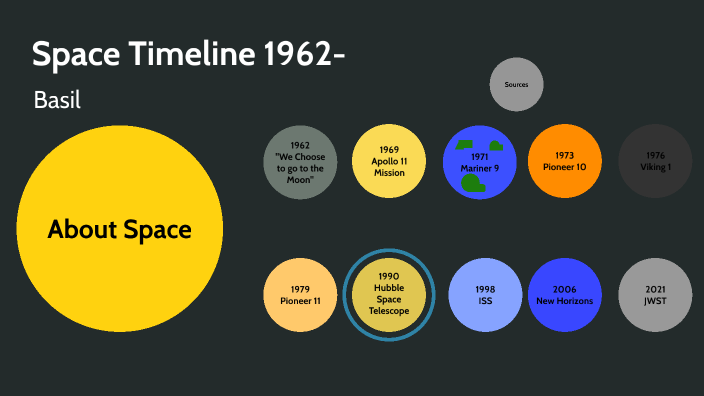 Basil B. Space Timeline 1962- by Basil B on Prezi