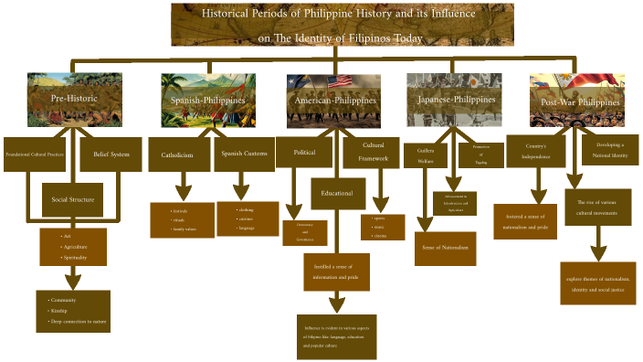 Concept Map: Historical Periods of Philippine History and its Influence ...