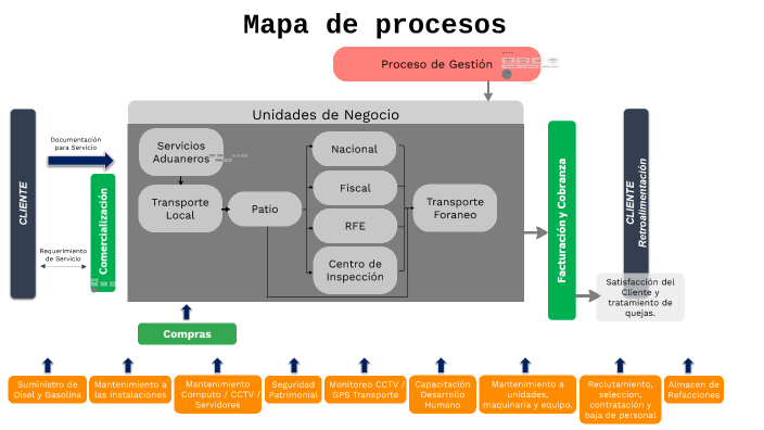 Mapa Proceso by Rafael Ledesma on Prezi