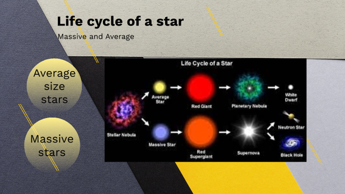 Life cycle of a star by Yahya Hasoon on Prezi