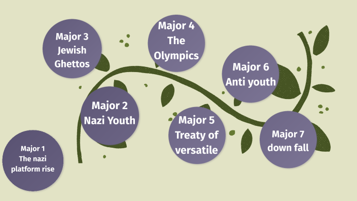 Nazi timeline by Cristobal salome on Prezi