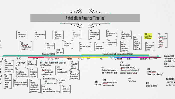 Antebellum American Timeline by Sarah Williamson on Prezi