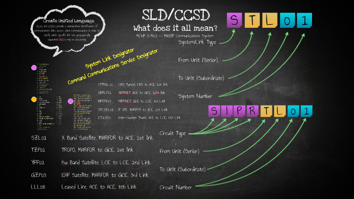 SLD/CCSD by Daniel Belew on Prezi