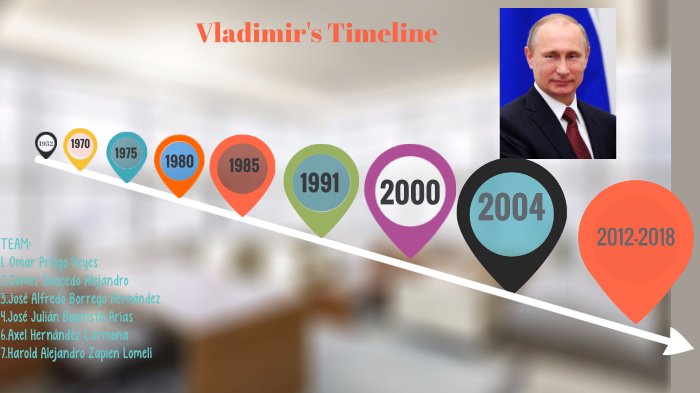 Vladimir Putin Línea del tiempo by Omar Priego on Prezi