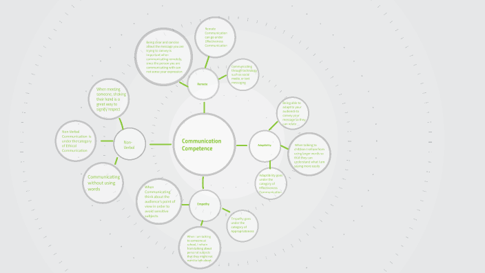 Communication Competence Mind Map Assessment Paul Schierenbeck by Paul Schierenbeck on Prezi