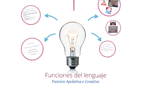 Funcion apelativa o conativa del lenguaje by Carlos Felipe Avilan Cordoba on Prezi