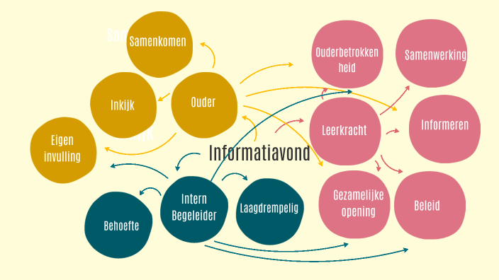 codeboom by Annet Elbertsen on Prezi