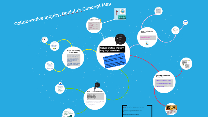 Collaborative Inquiry: Concept Map by D GG on Prezi