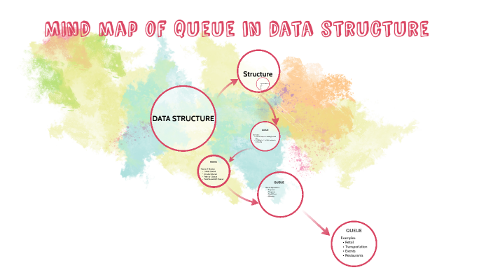 MInd map of Queue in data structure by Siddiqui Mehvish on Prezi
