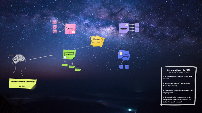 Our 2024 - Guest Services and Conciere by Billy Yuen on Prezi