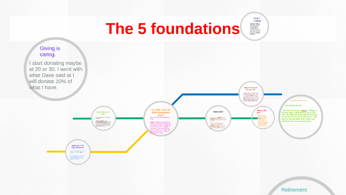 The 5 foundations by brandon west on Prezi