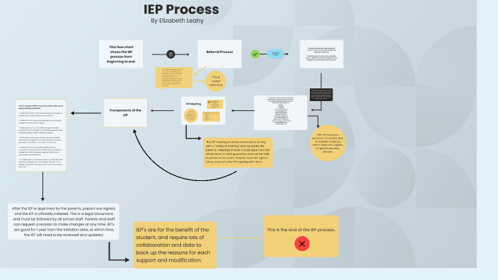IEP Flow Chart by Elizabeth Leahy on Prezi
