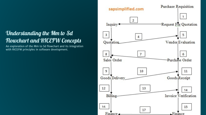Understanding the Mm to Sd Flowchart and RICEFW Concepts by Vignesh K S ...