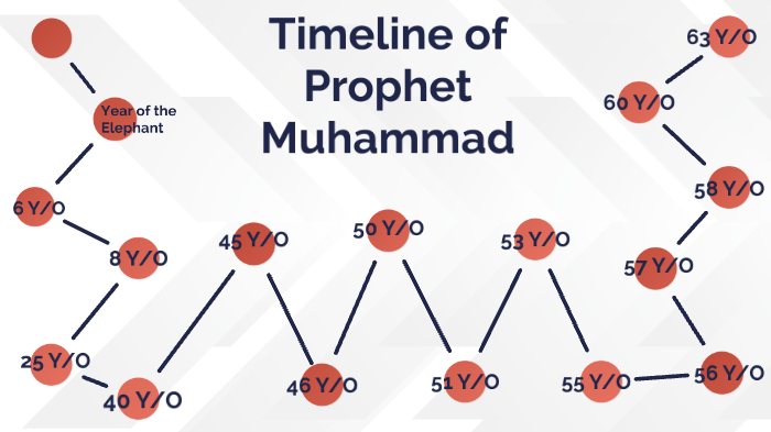 Timeline of Prophet Muhammed by Saima Sami on Prezi