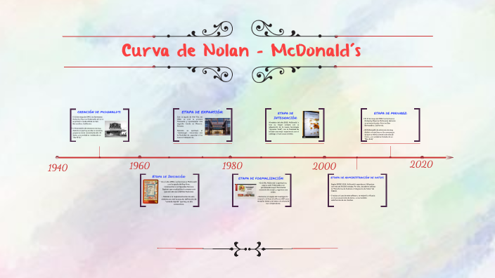 McDonald's Timeline by Andrea Yucra on Prezi