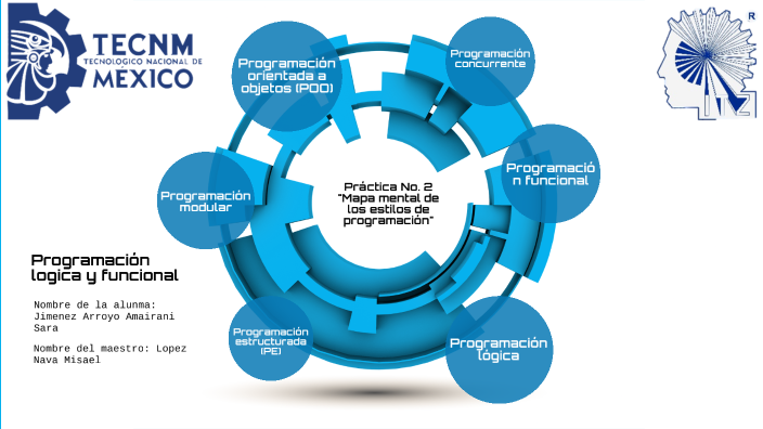 Práctica No. 2 "Mapa mental de los estilos de programación" by alexis jimenez on Prezi