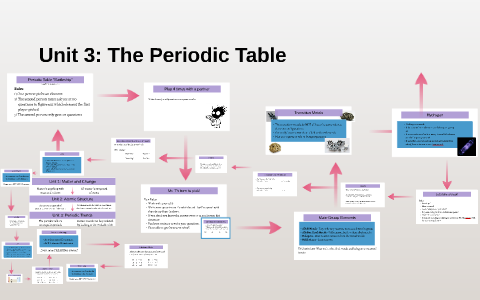 Unit 3: The Periodic Table by Robert Terrill on Prezi