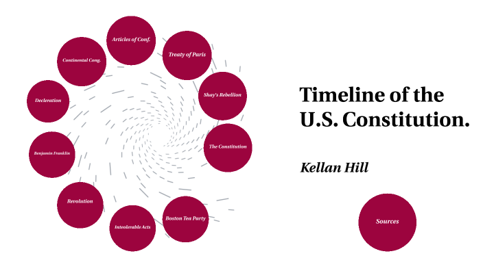 Timeline of the U.S. Constitution. by Kellan Hill on Prezi