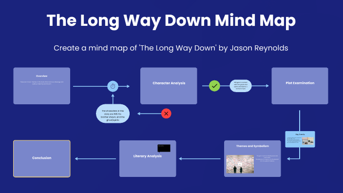The Long Way Down Mind Map by James Jones on Prezi
