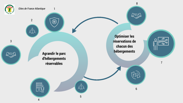 Plan d'action GDF du touriste by Guillaume Maffre on Prezi