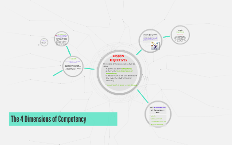 The 4 Dimensions of Competency by Nell Smith on Prezi