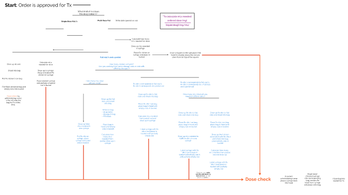 Mixing Procedural Flowchart by Monica Thomas on Prezi