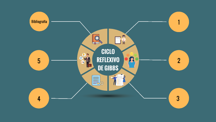 CICLO REFLEXIVO DE GIBBS by Javier Cisneros on Prezi CICLO REFLEXIVO DE GIBBS by Javier Cisneros on Prezi