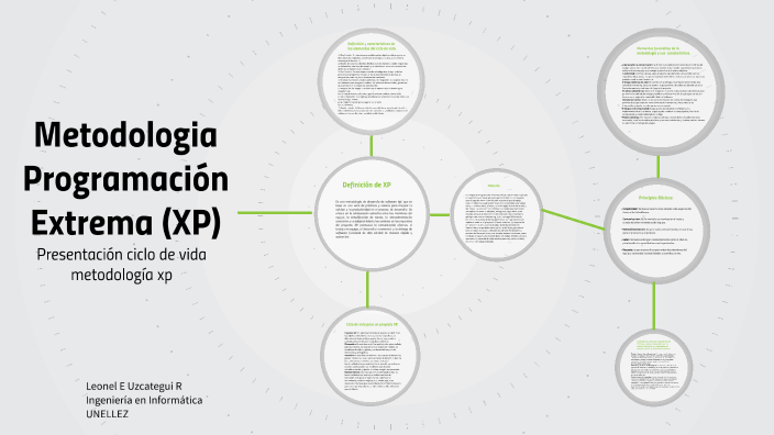 Programación Extrema (XP) by Leonel Uzcategui on Prezi