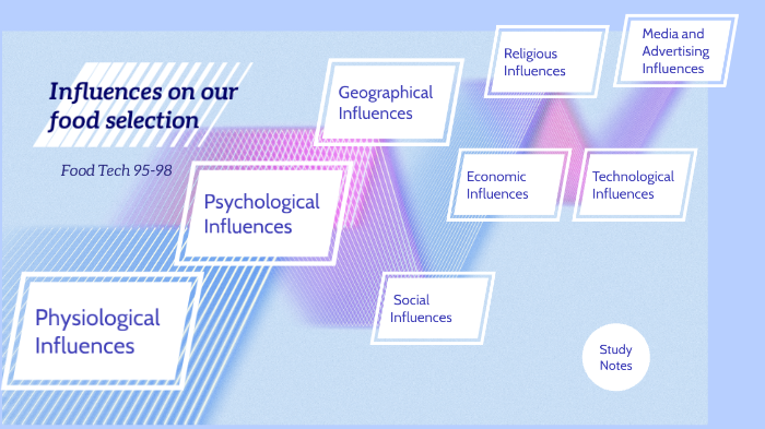 Factors which influence our food selection by caitlin impelido on Prezi