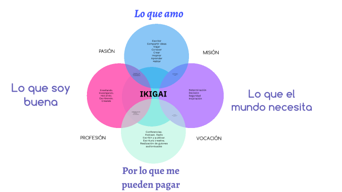 Unlocking IKIGAI by Andrea Arévalo Salgado on Prezi