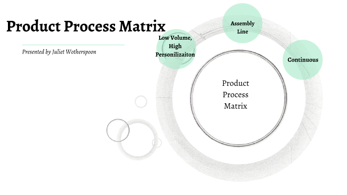 Product Process Matrix by Juliet Wotherspoon on Prezi