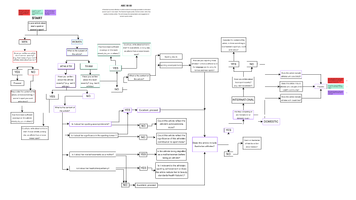 ABC Flowchart by Frances Smith on Prezi