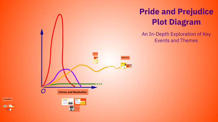 Pride and Prejudice Plot Diagram by Brianna Caudill on Prezi