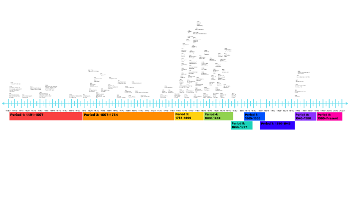 APUSH timeline by Sophia Libretti on Prezi