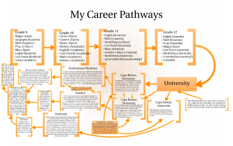 My Career Pathways by Tate 110gs on Prezi