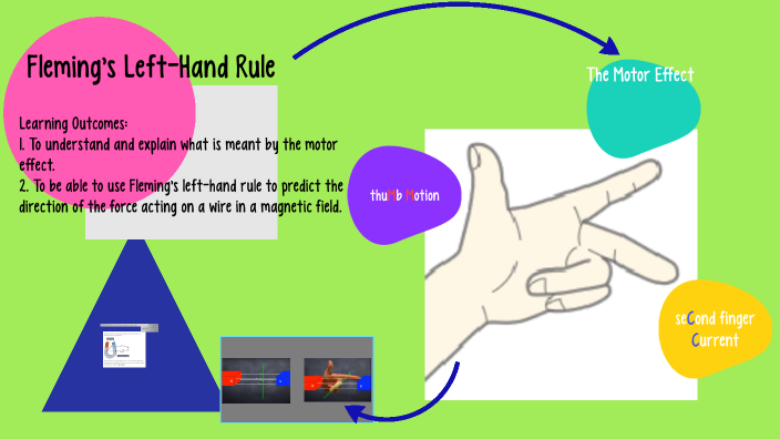 Flemming's Left-Hand Rule by Hafsah Mahmood on Prezi