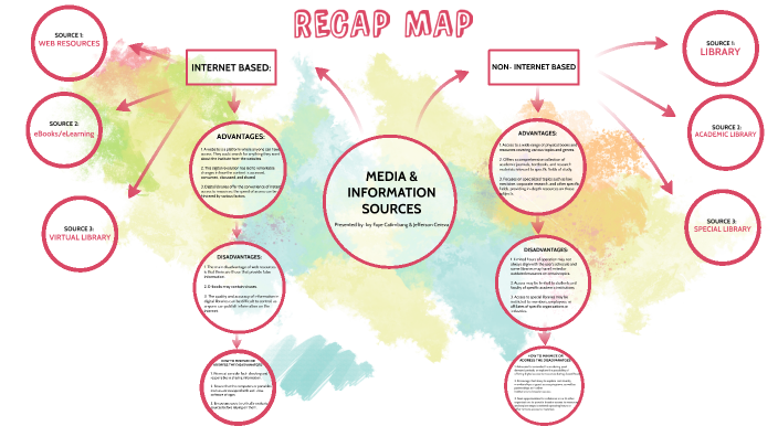 RECAP MAP by Ivy Catimbang on Prezi