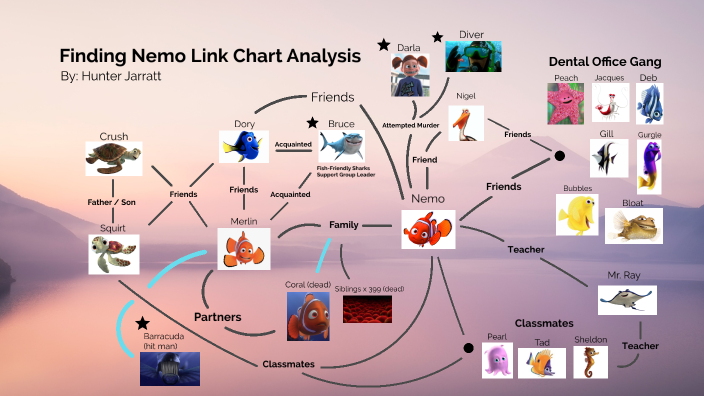Finding Nemo Link Chart Analysis by Hunter Jarratt on Prezi