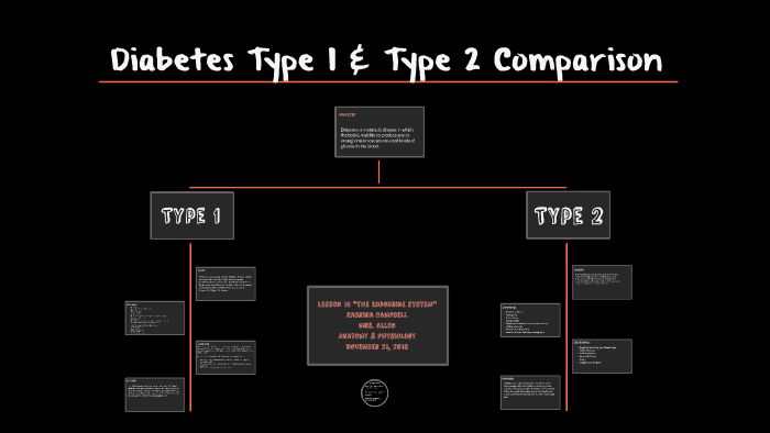 Diabetes Type 1 & Type 2 Comparison by sabrina campbell on Prezi