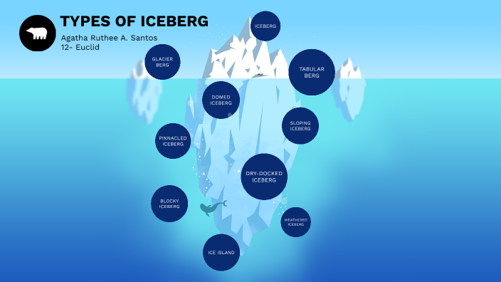 TYPES OF ICEBERG by Agatha Ruth Santos on Prezi