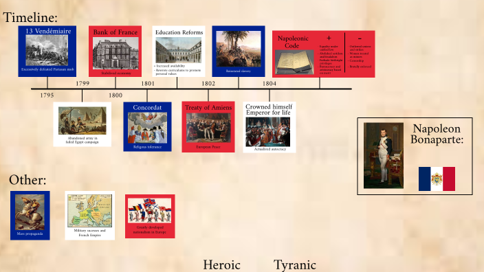 Napoleon: Hero or Tyrant? by Addison L on Prezi