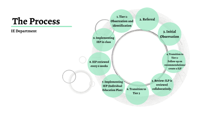 IE Process 2022-23 by Sneha S on Prezi