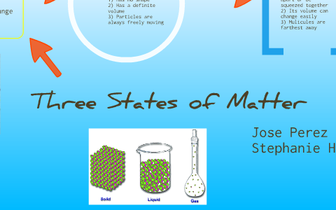 3 states of matter by Stephanie Harless on Prezi