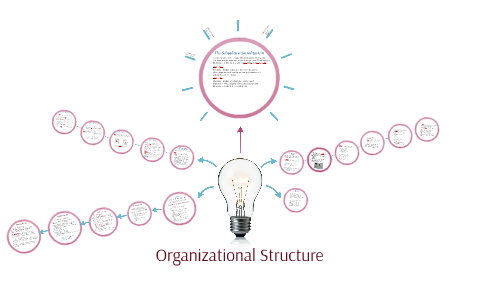 Organizational Structure by Aaron Gottesman on Prezi