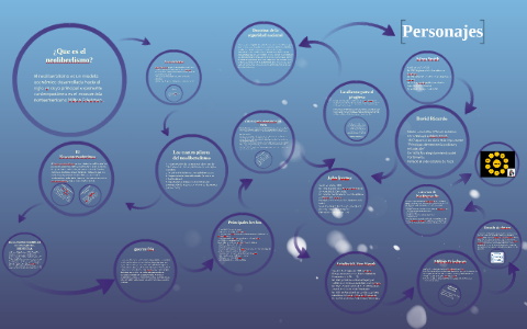 ¿Que es el neoliberlismo? by laura viviana ramirez rojas