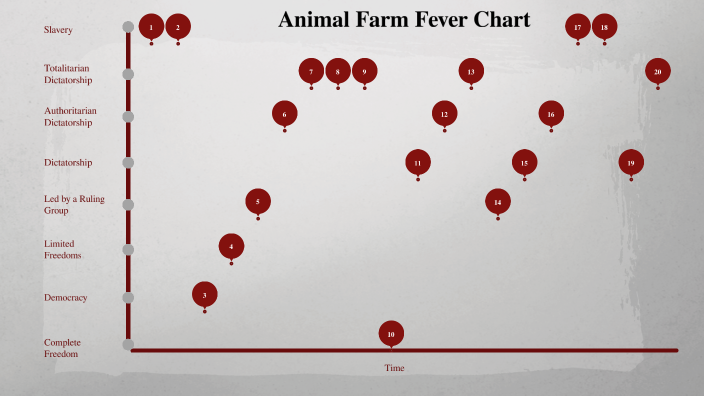 Animal Farm Fever Chart by Jaelin Caverhill on Prezi