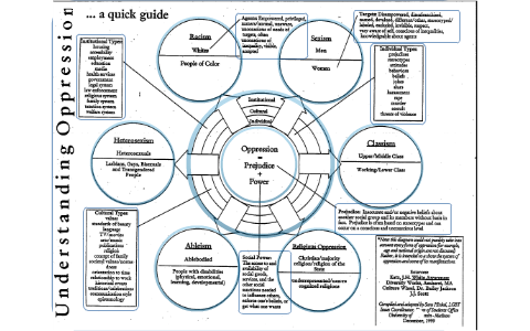 Understanding Oppression... a quick guide by Armando Hernandez on Prezi